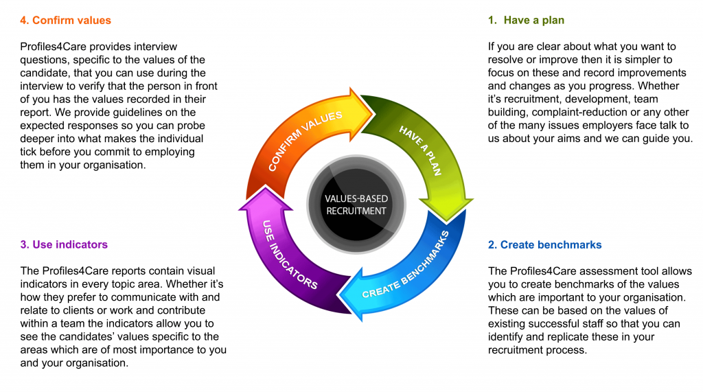 Profiles4Care » Get the most out of values-based recruitment